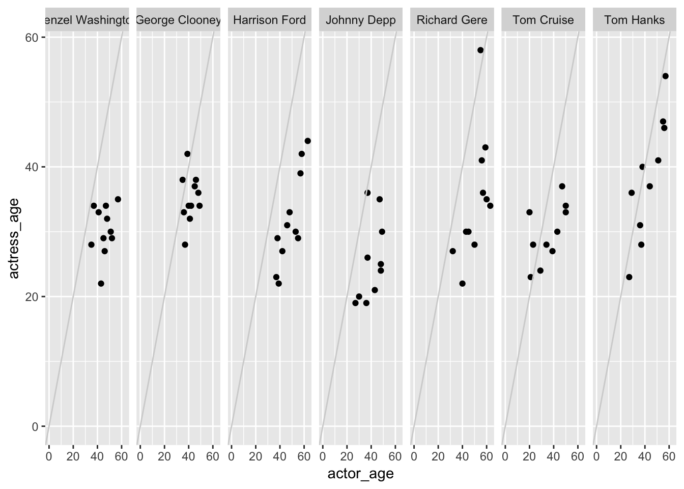 Charts With Ggplot2 Journalism With R