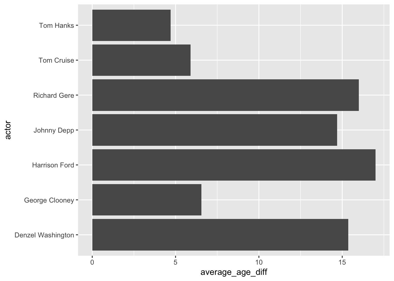 Charts with ggplot2 :: Journalism with R