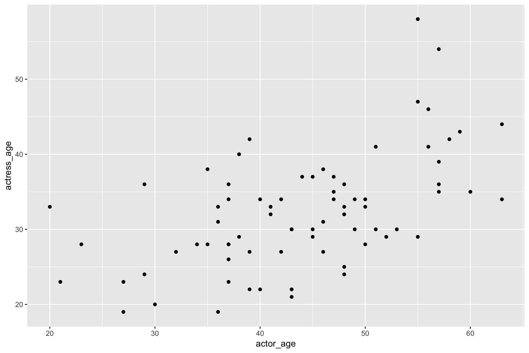 Charts With Ggplot2 Journalism With R