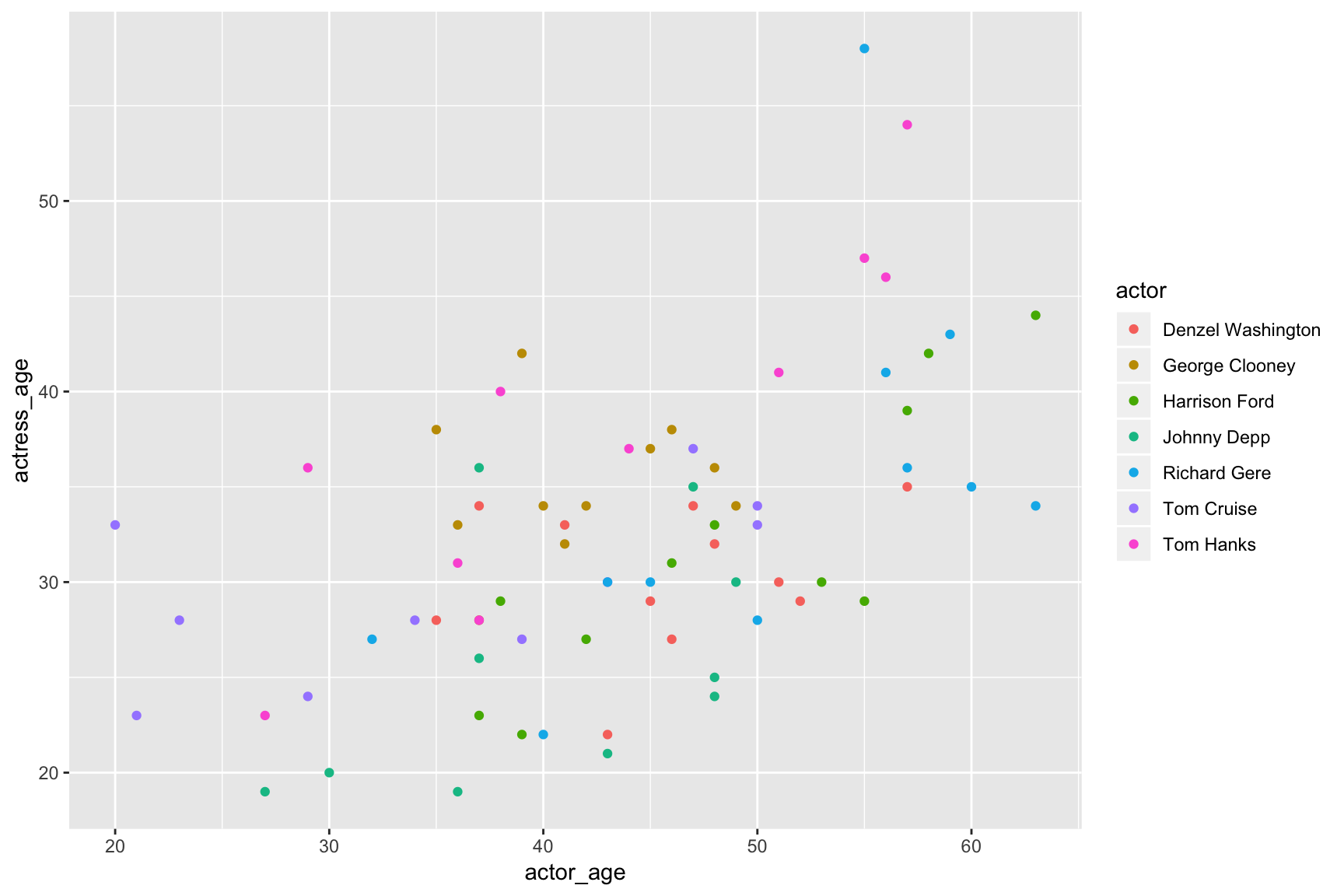 Charts with ggplot2 :: Journalism with R