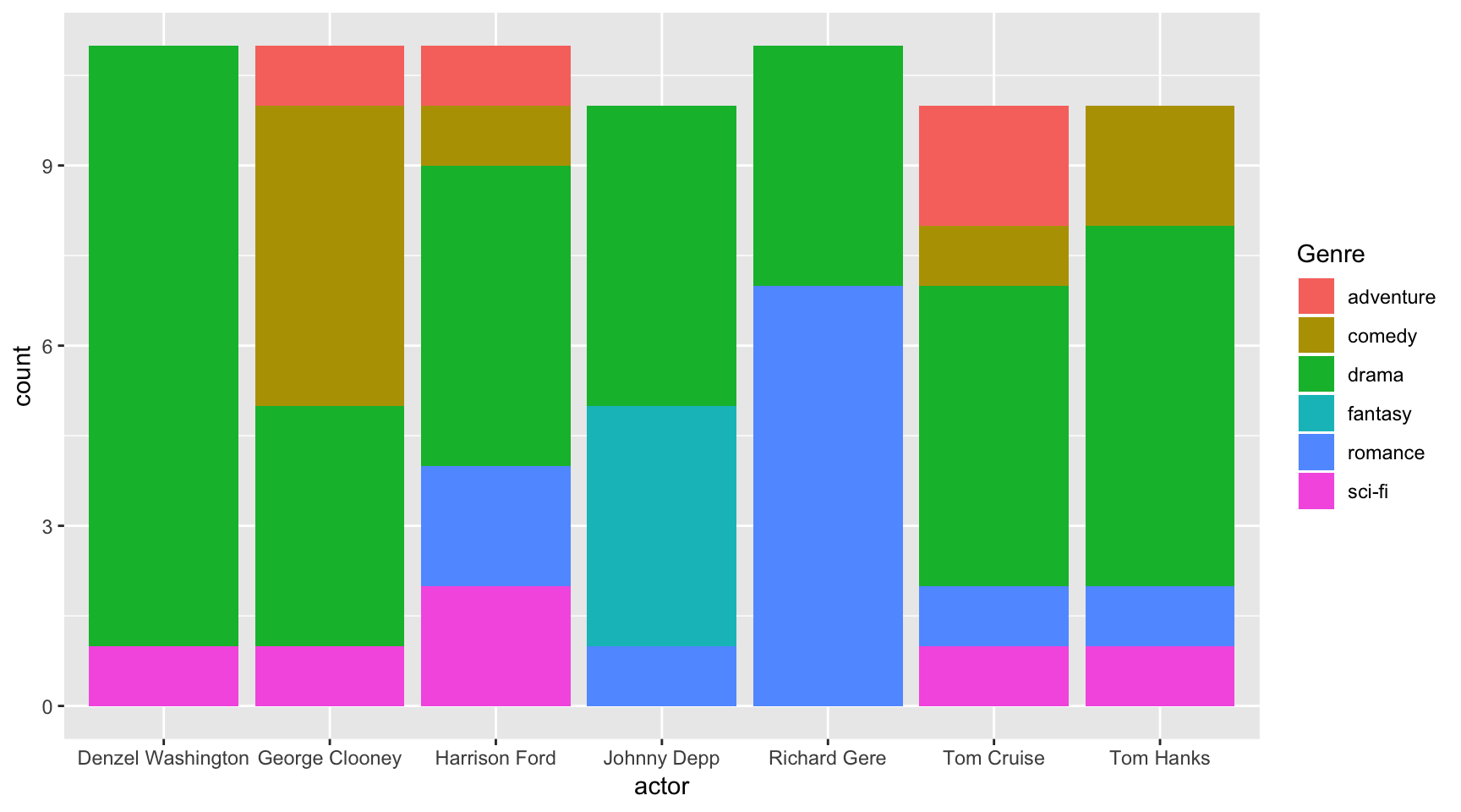 Charts with ggplot2 :: Journalism with R