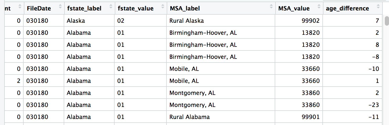 Transforming and analyzing data :: Journalism with R